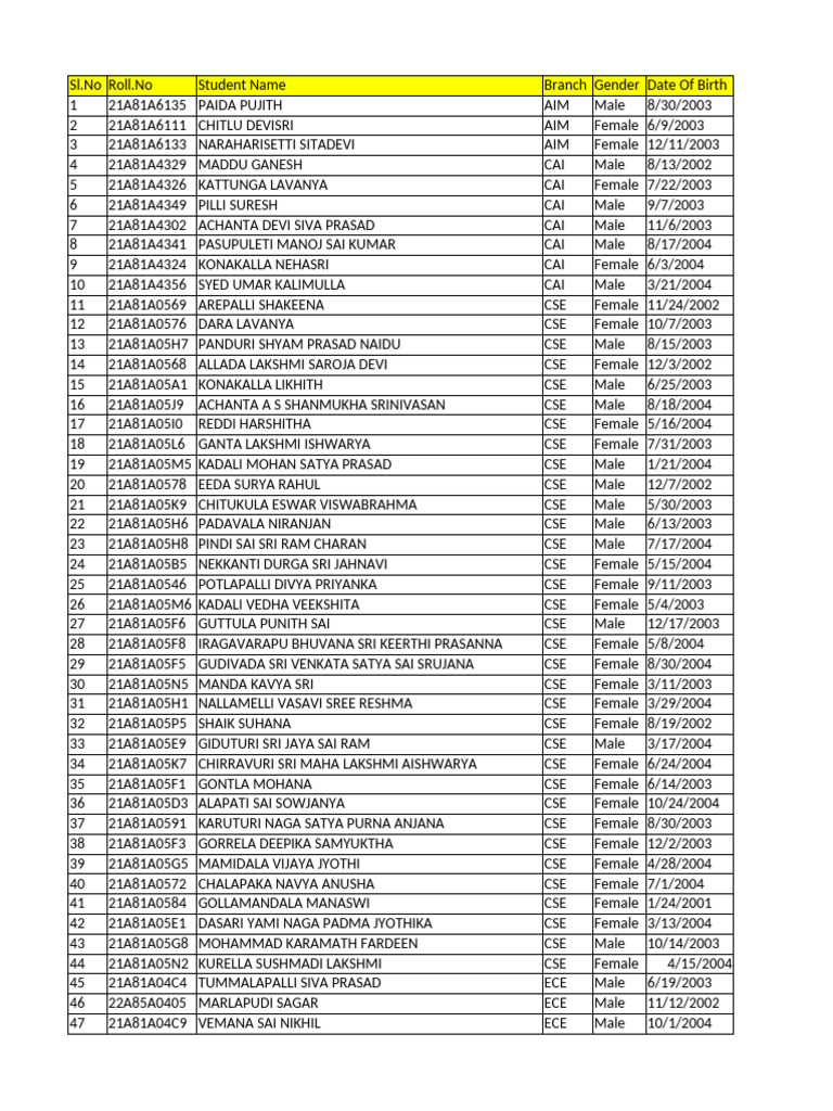 Shahgaron Google Form Not Filled Students | PDF