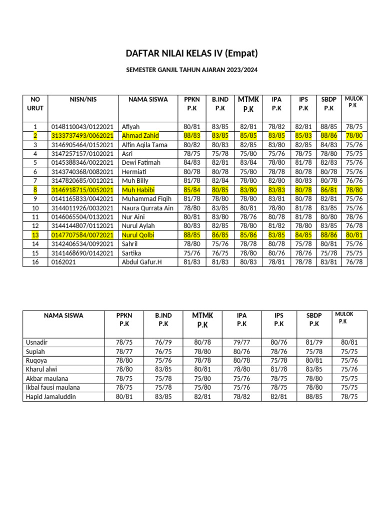 Daftar Nilai Kelas 4 | PDF