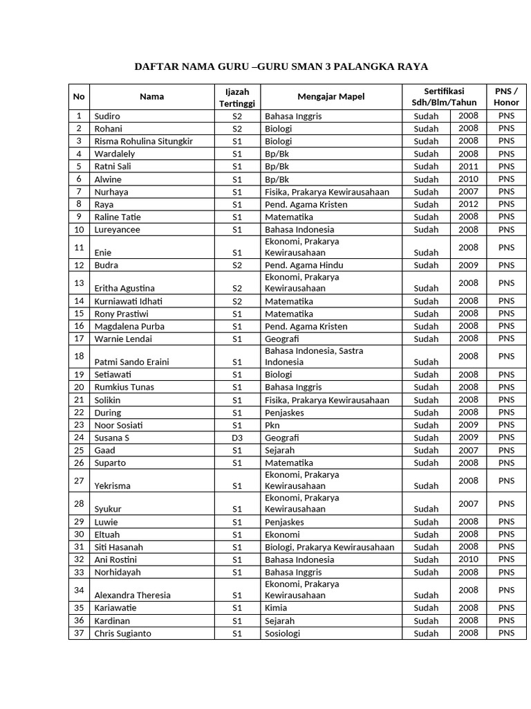 Daftar Nama Guru Sma 3 | PDF