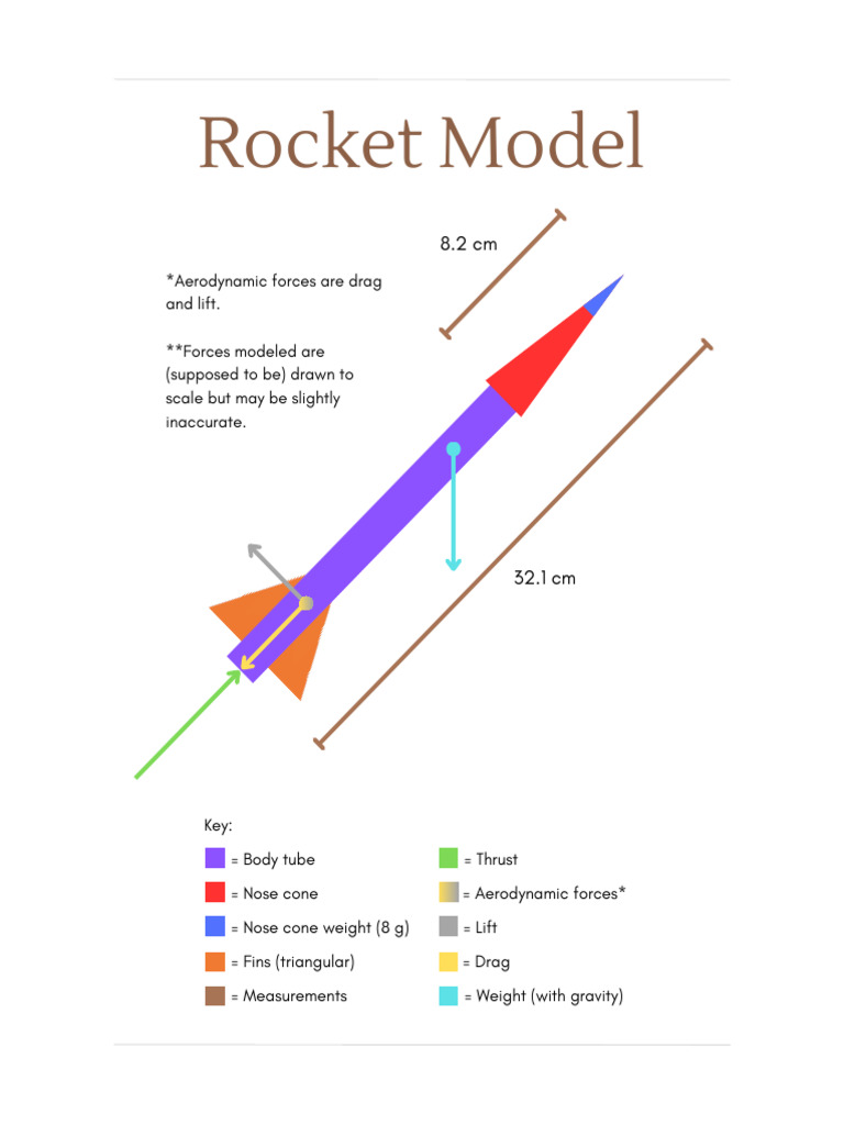 Rocket Science Lab Report Model | PDF