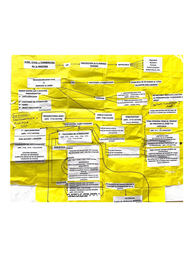 COD. CIVIL y COMERCIAL | PDF