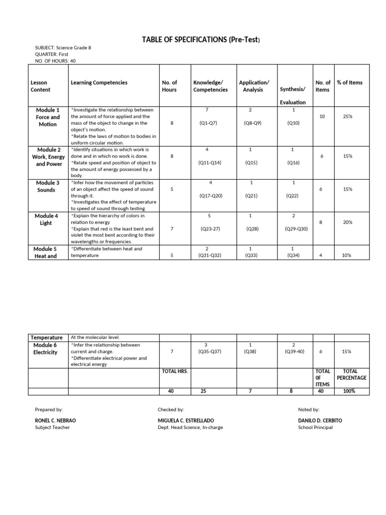 TABLE OF SPECIFICATION Science 8 | PDF | Force | Mechanics