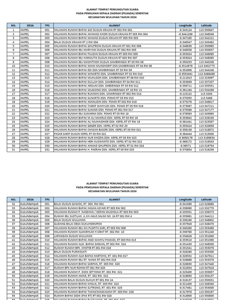 Alamat TPS PILKADA 2024 Wuluhan | PDF