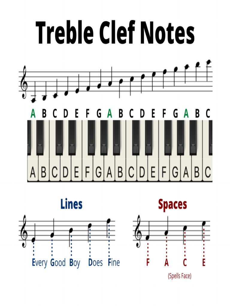 Piano Notes Cheat Sheet-1 | PDF