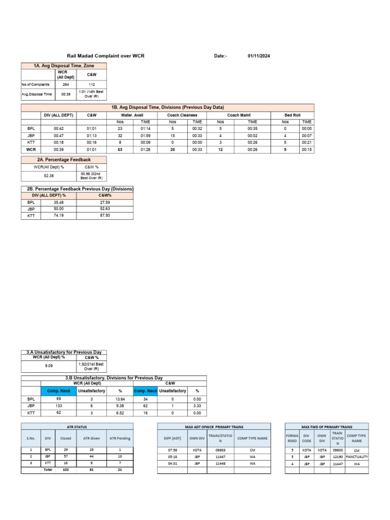 WCR Daily Performance Report Summary | PDF