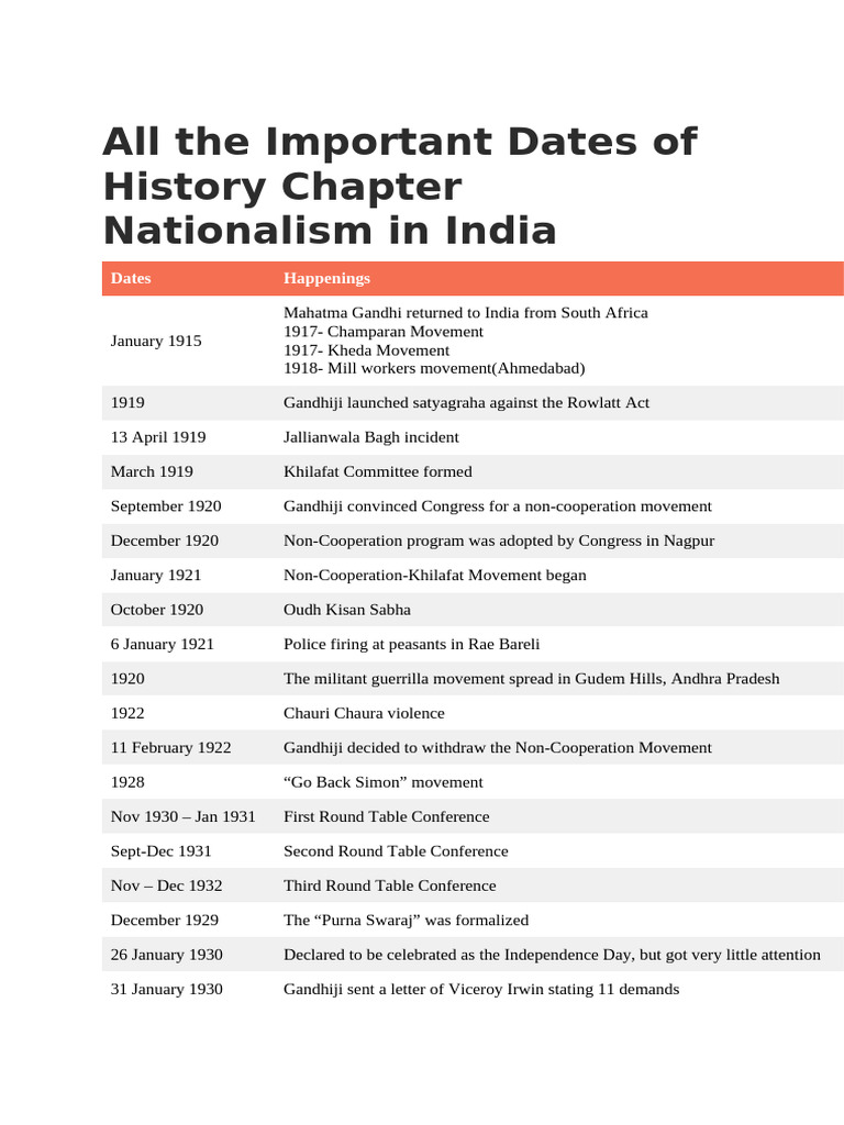 Timeline Of Nationalism In India Class 10