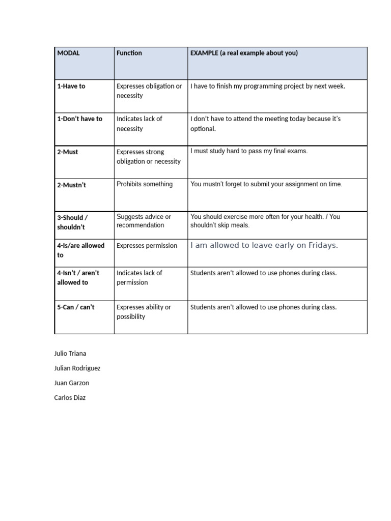 Modals Chart | PDF