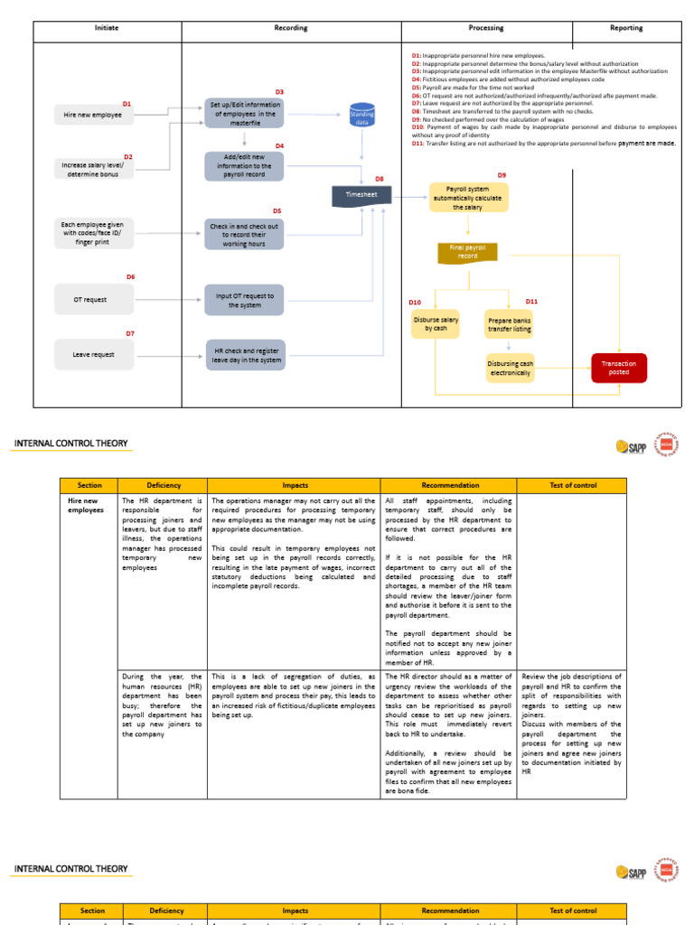 (SAPP) AA Revision - Internal Control Payroll System | PDF | Payroll ...