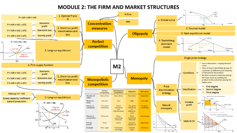 Mindmap ECON - M2 | PDF | Economics | Business Economics