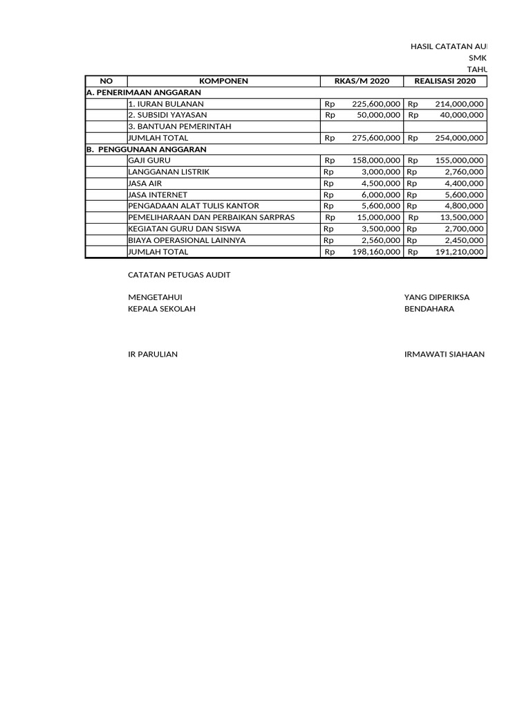 Hasil Catatan Audit Terakhir | PDF | Finance & Money Management