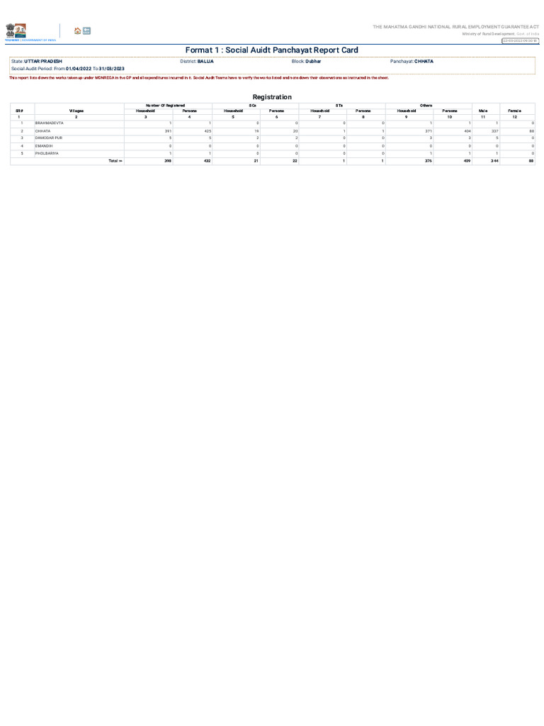 MGNREGA Social Audit Report 2022-23 | PDF | Water Management | Water