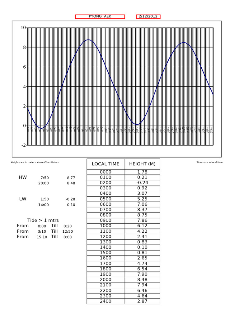 Nautical Tides & Currents Data | PDF | Dawn | Geophysics