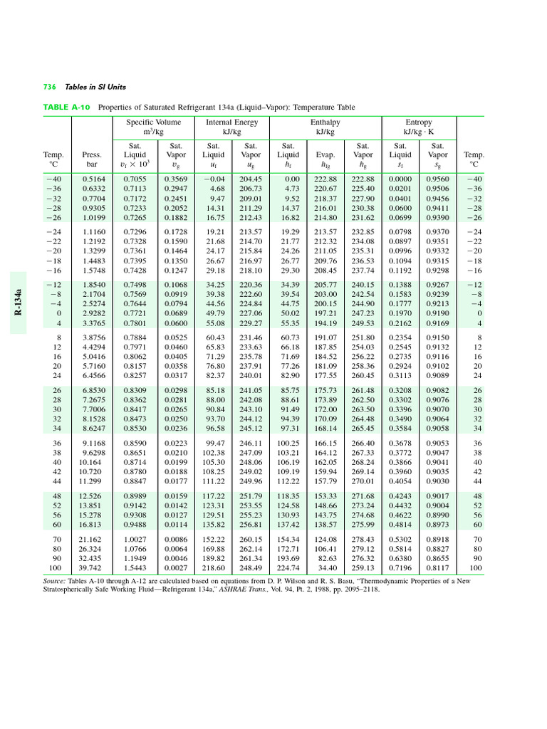 Week 9-2 (Online) - Steam Table For R134a | PDF