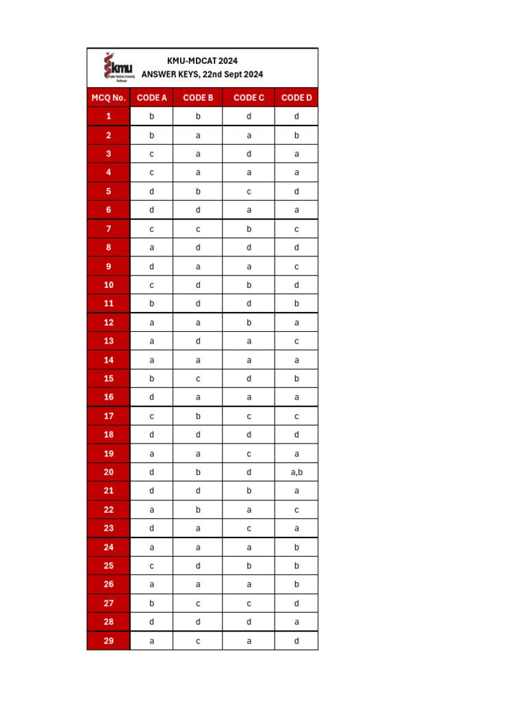 kmu-mdcat-keys-2024 | PDF