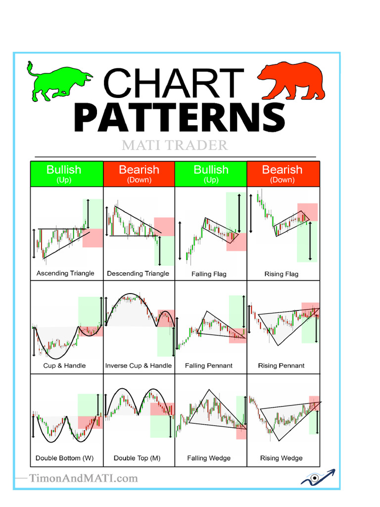 24 Chart Patterns & Candlesticks Cheat Sheet | PDF