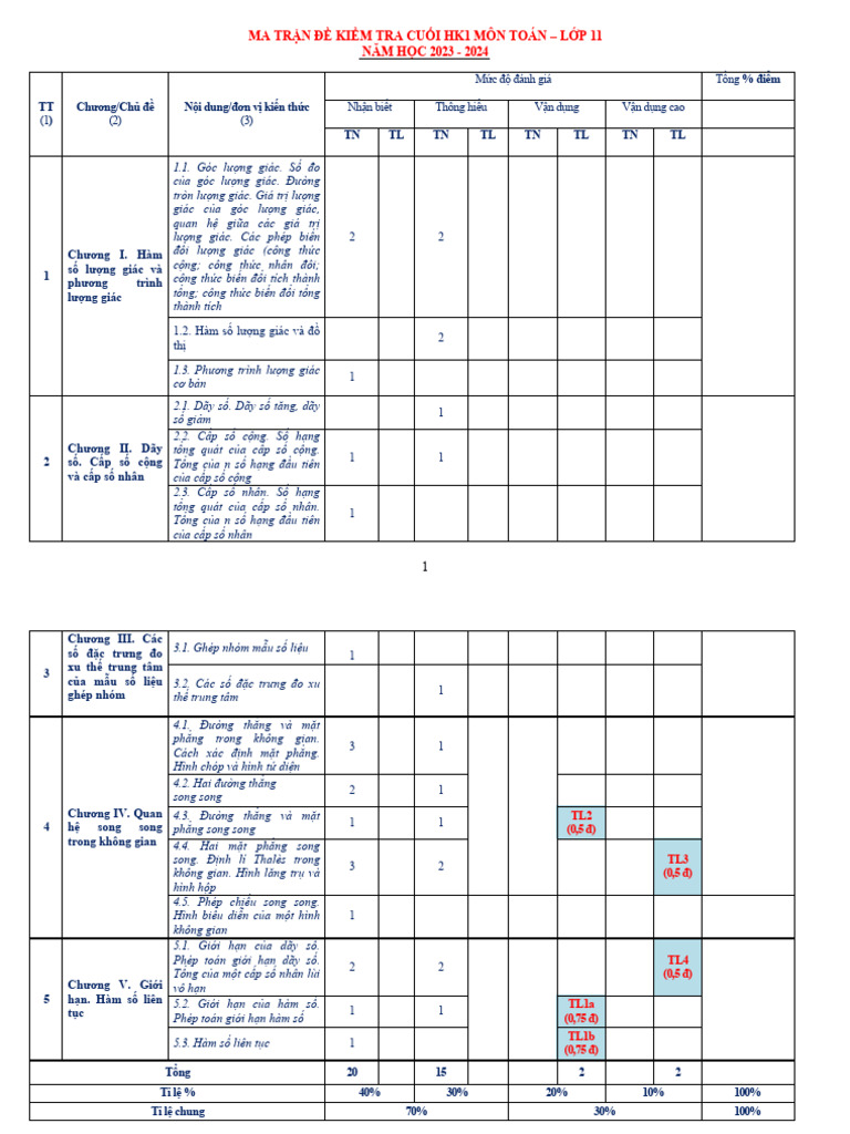 Ma trận Bản đặc tả môn Toán K11 - CK1 | PDF