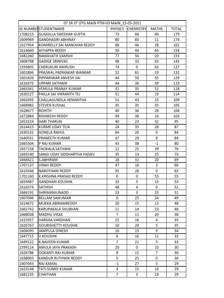 Student Exam Scores Report | PDF
