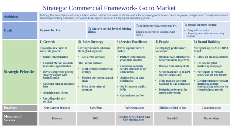 Strategic Commercial Framework-Go To Market: Ambition | PDF | Marketing ...