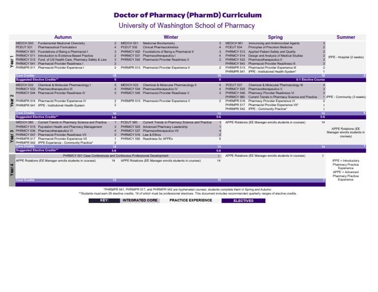 PharmD Curriculum Overview 1 | PDF | Pharmacy | Pharmacology