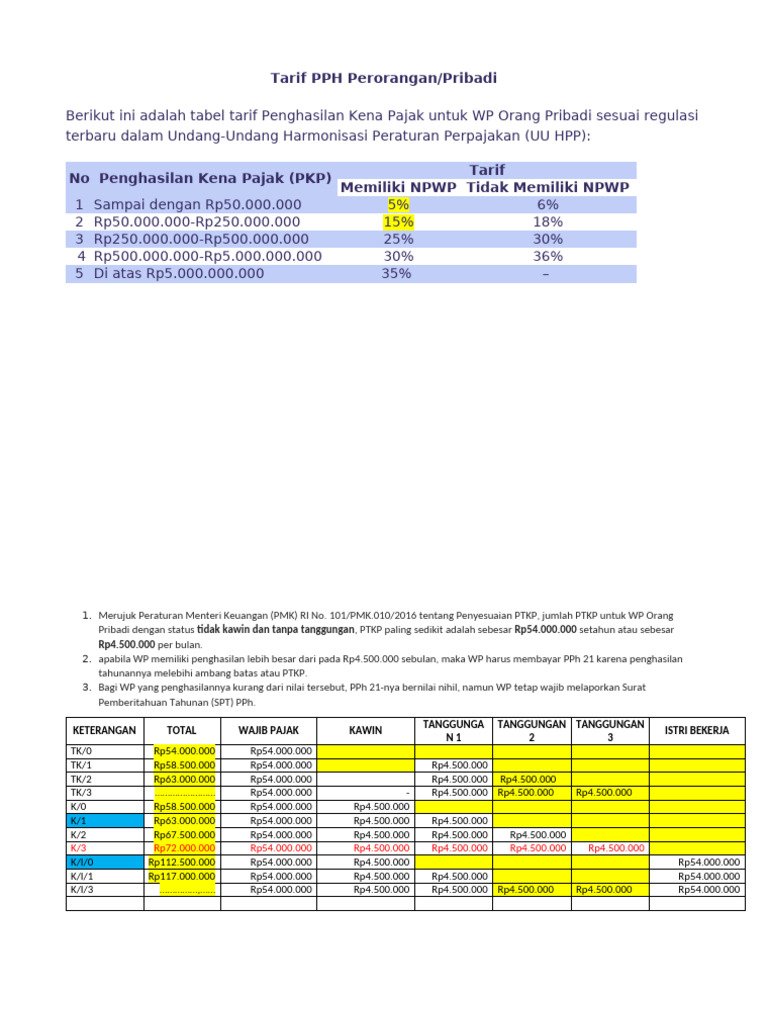 Tarif PPH Perorangan Terbaru 2023 | PDF