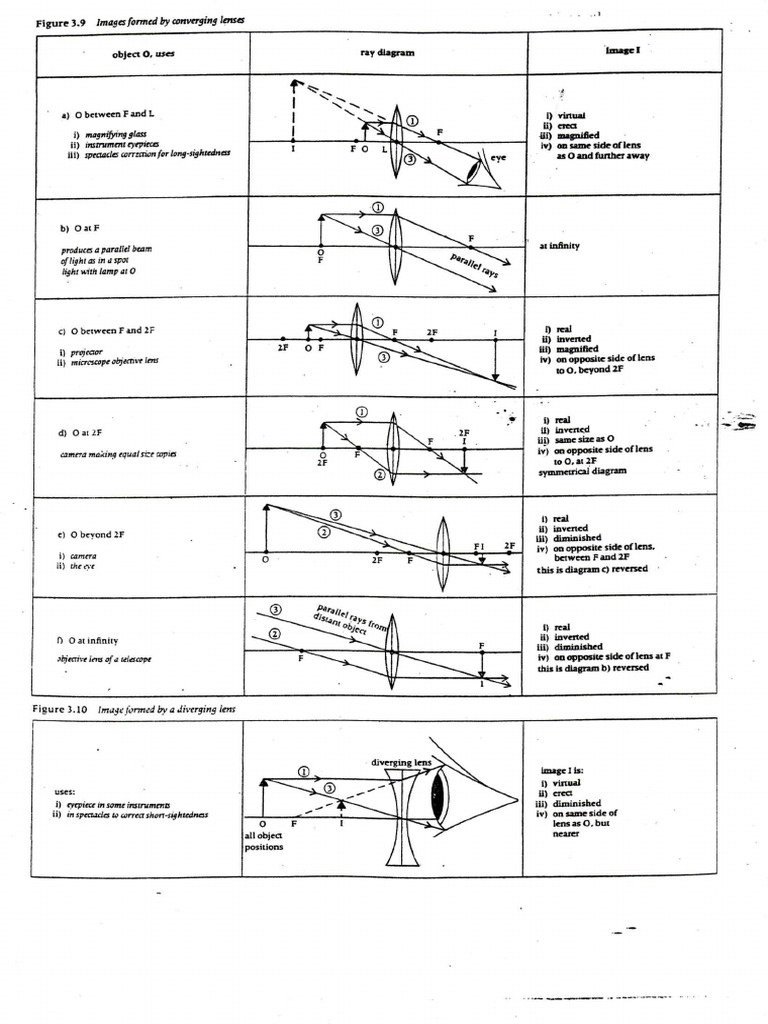 Ray Diagrams | PDF