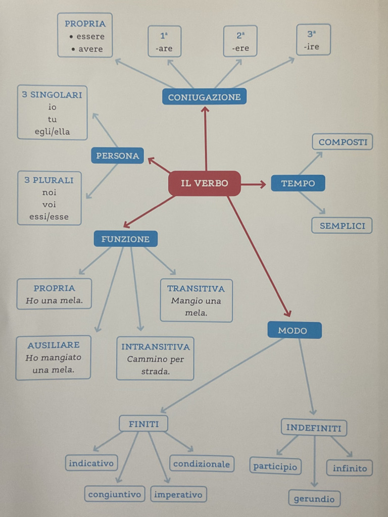 Mappa Sul Verbo | PDF