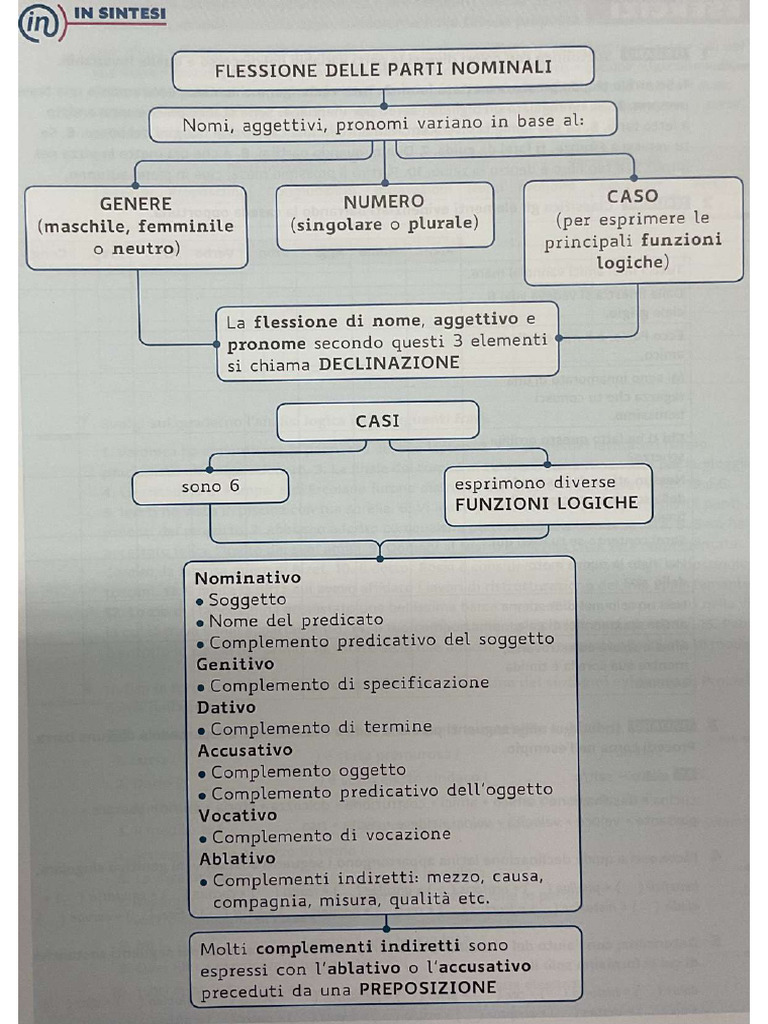 Versioni I Decl. | PDF