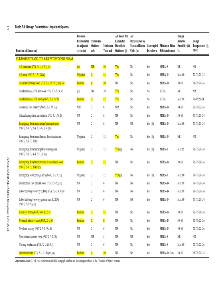 Table 7-1 Design Parameters-Inpatient Spaces - ASHRAE STD 170-2021 Ventilation of Health Care ...