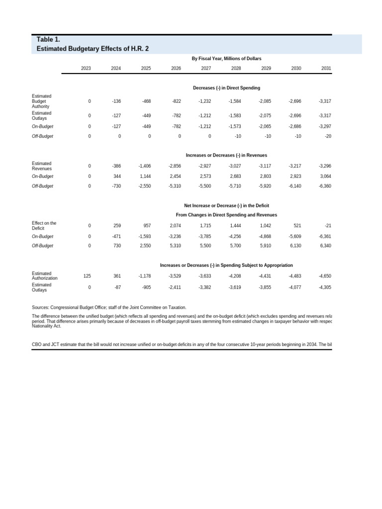hr2table1_0 | PDF | Government Budget Balance | Taxes