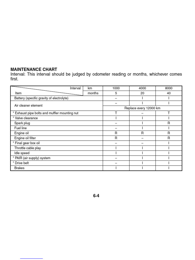 Suzuki Access Maintenance Chart | PDF | Manual Transmission | Land Vehicles