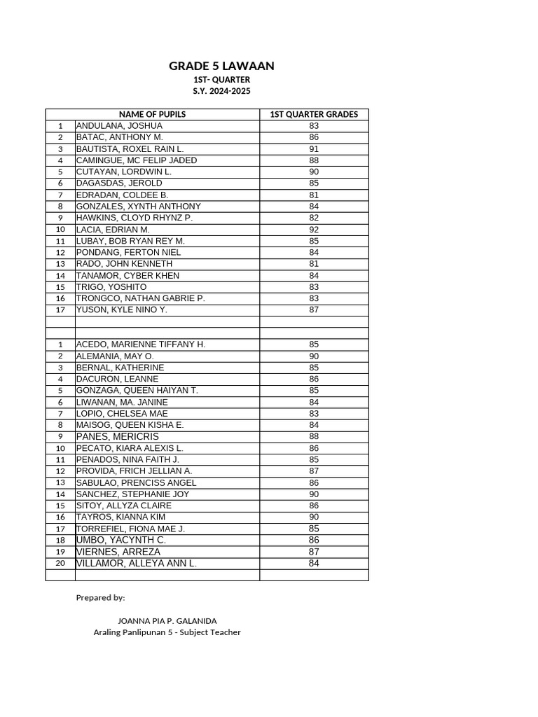 g5 Lawaan 1st Quarter AP | PDF | Home & Garden