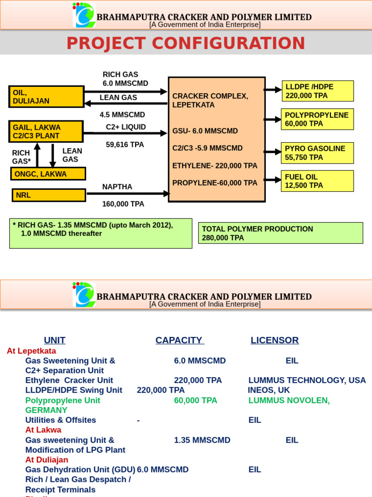 Brahmaputra Cracker Polymer Project Overview | PDF | Extrusion | Polymers