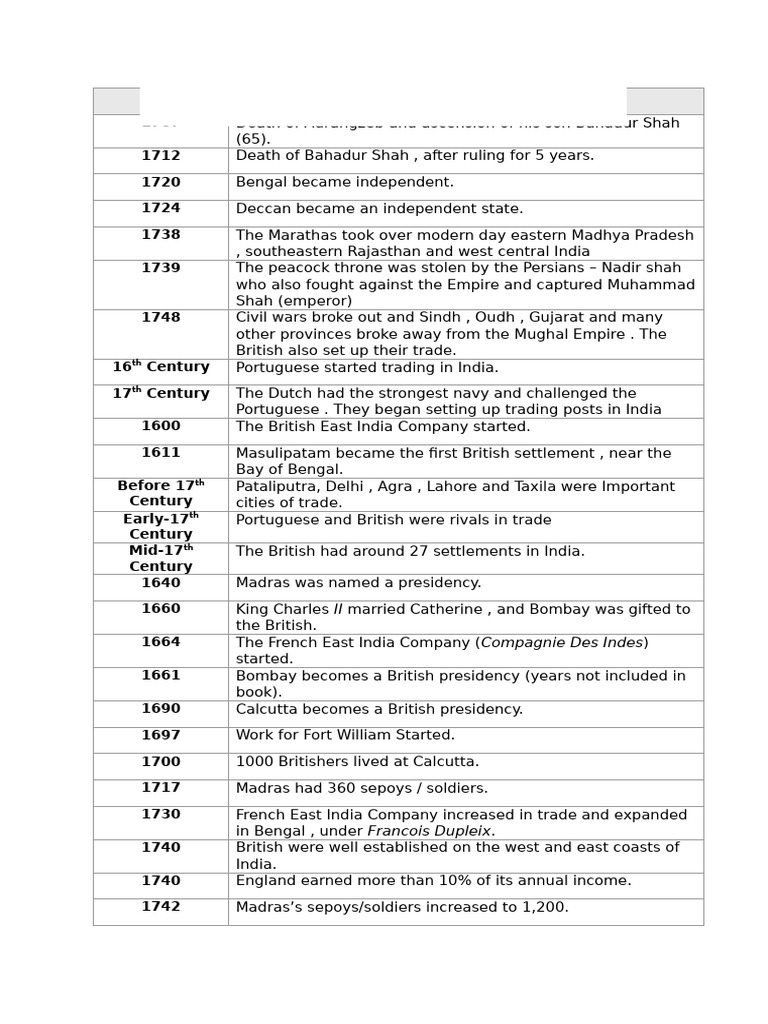History Chapter 1 - Timeline | PDF | Mughal Empire