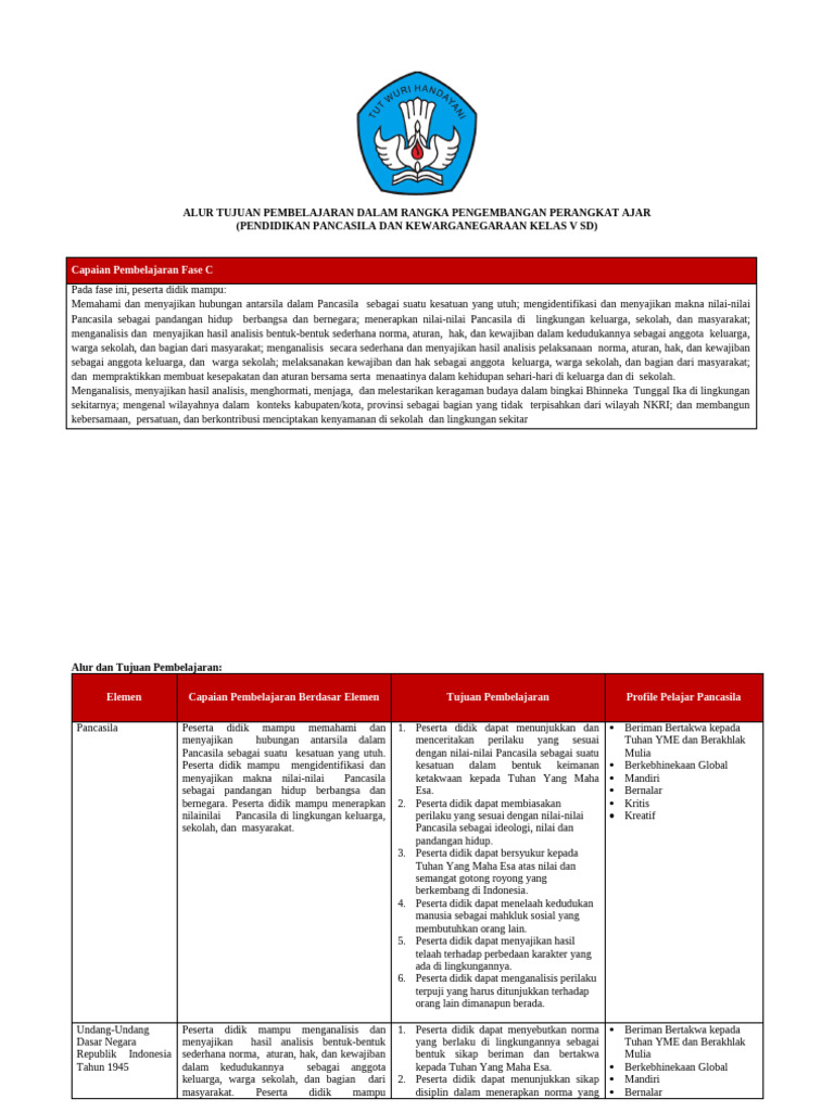 Atp Dan CP Kelas 5 PKN | PDF | Karier & Perkembangan | Sains & Matematika