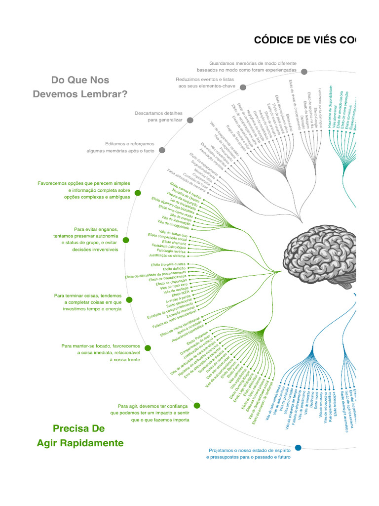 The Cognitive Bias Codex | PDF