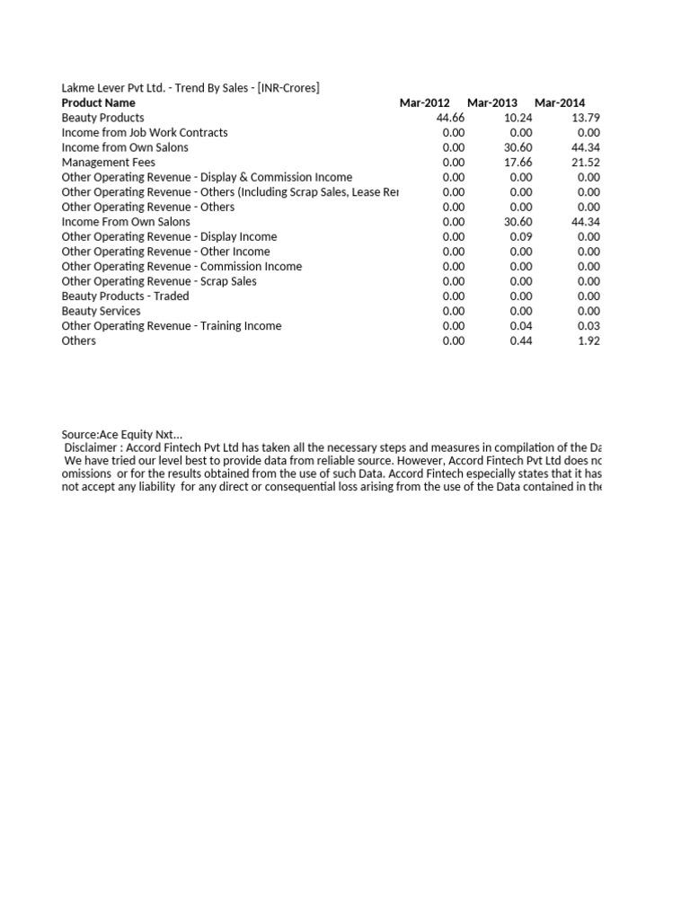 Lakme Lever PVT Ltd. - Trend by Sales | PDF | Revenue | Income