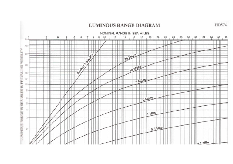 Luminous Range Diagram | PDF