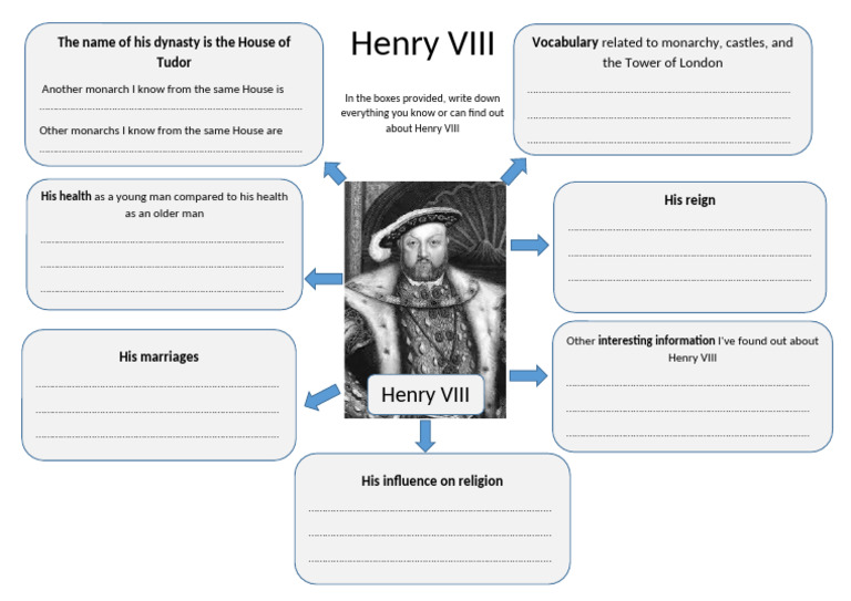 Mind Map Moi Henry VIII - FM | PDF | Monarchy | Government Institutions
