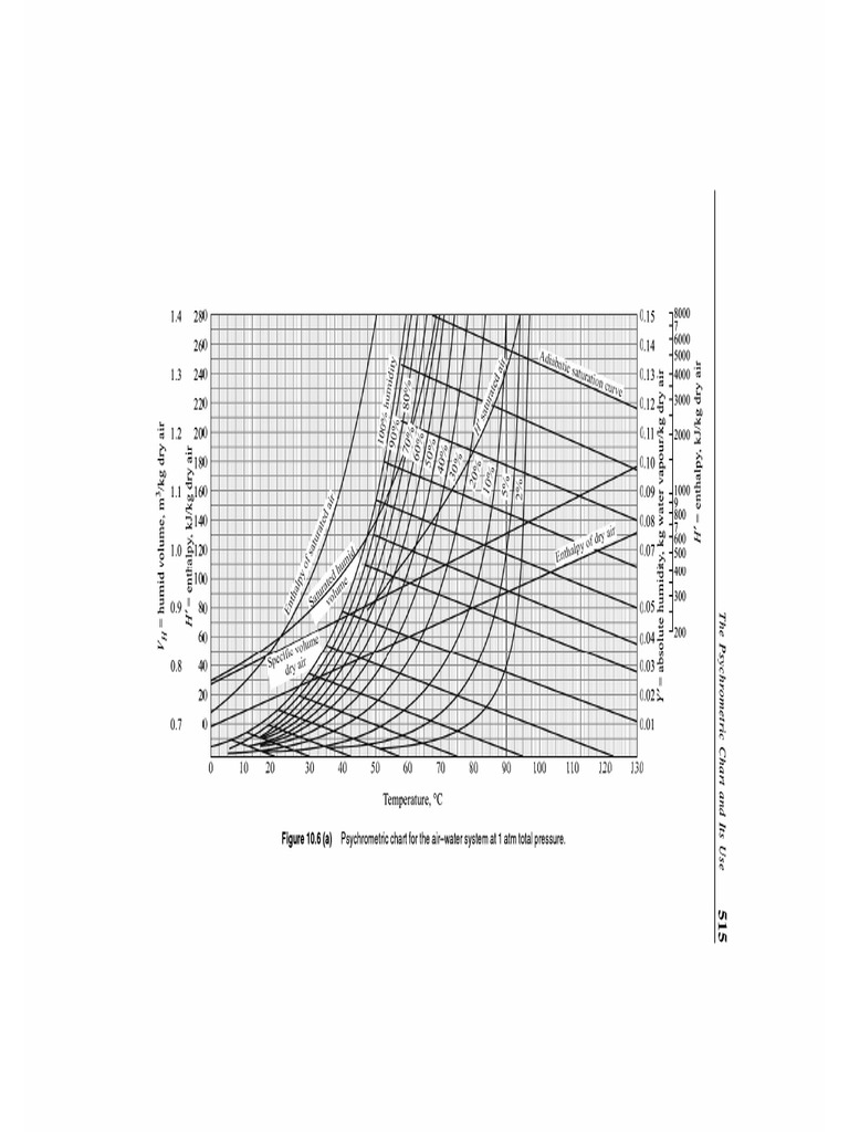 Psychrometric Charts | PDF