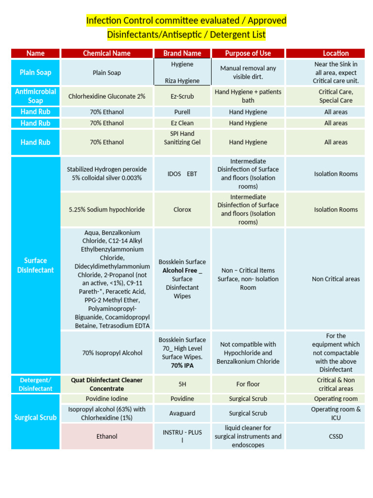Approved DisinfectantsAntiseptic Detergent List | PDF | Hand Washing ...