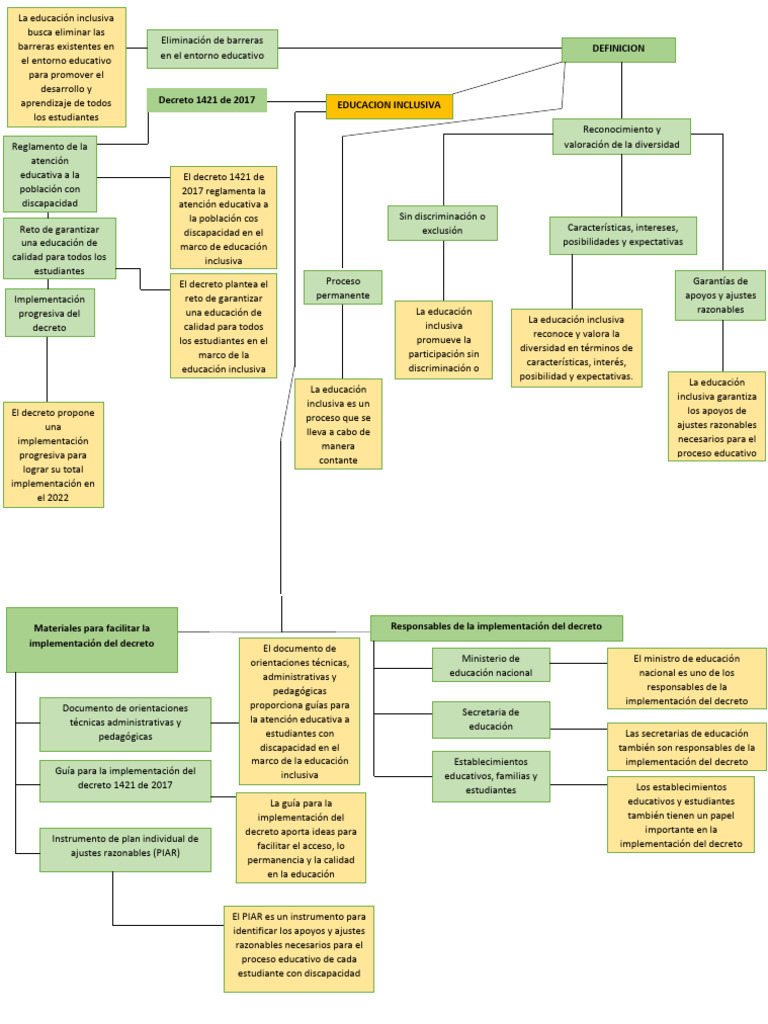 Educación Inclusiva y Decreto 1421 | PDF | Invalidez | Aprendizaje
