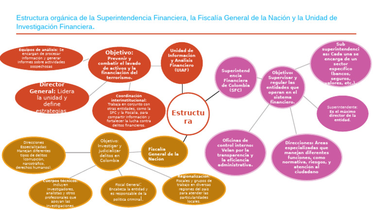 Estructura Orgánica de La Superintendencia Financiera, La Fiscalía ...