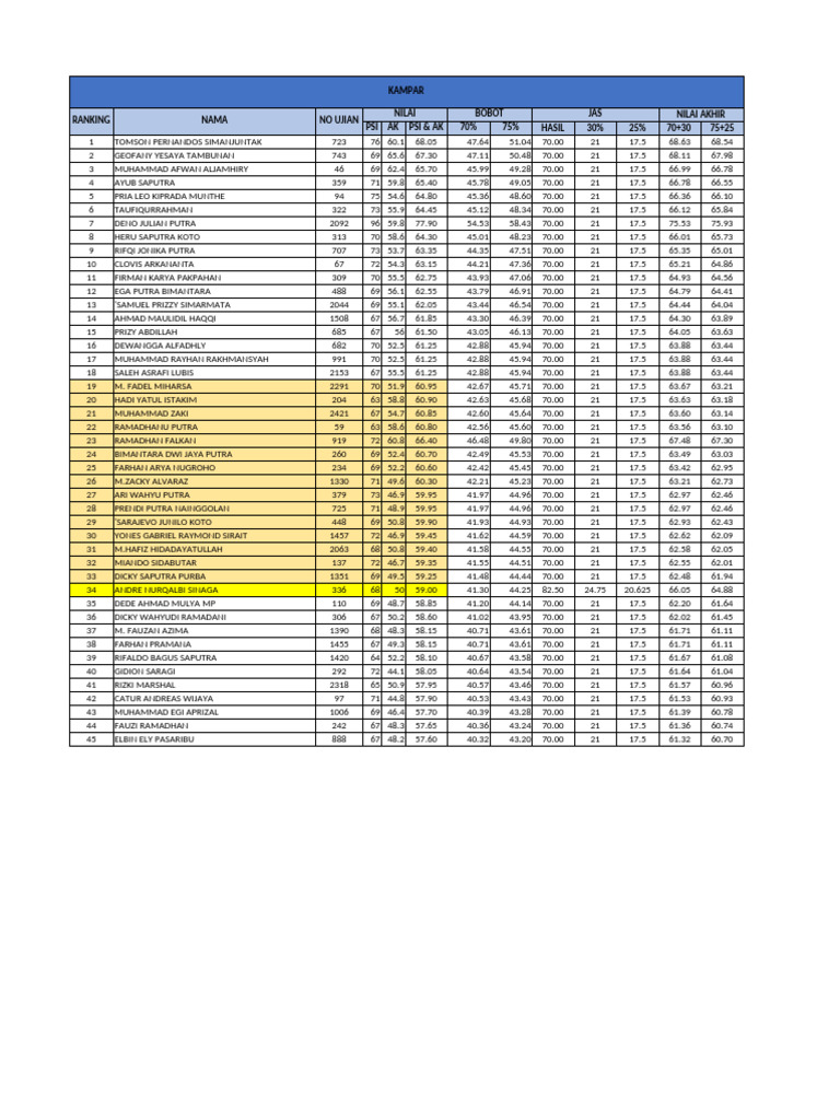 Student Ranking and Scores Analysis | PDF