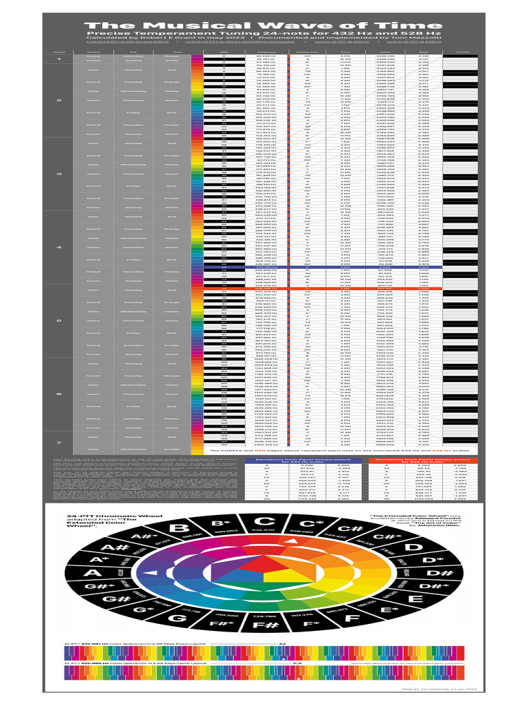 The Musical Wave of Time - Precise Temperament Tuning 24-Note For 432 ...