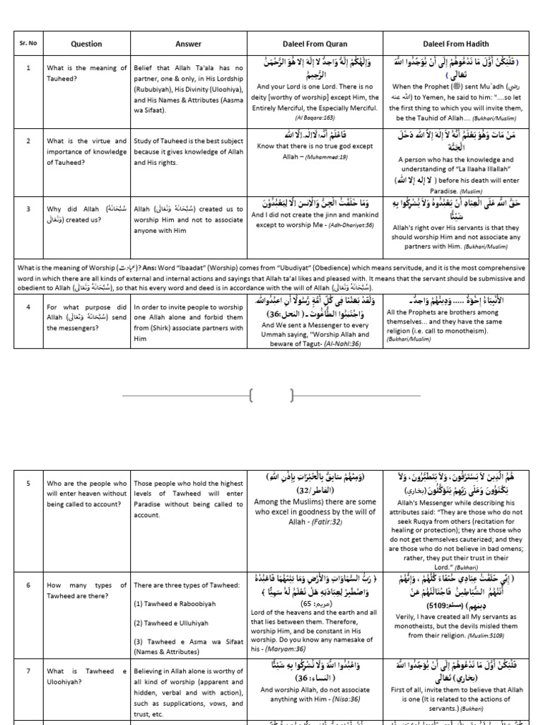 Aqeedah - English | PDF | Tawhid | God In Islam