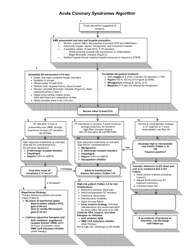 Acute Coronary Syndromes Algorithm | PDF | Self-Improvement