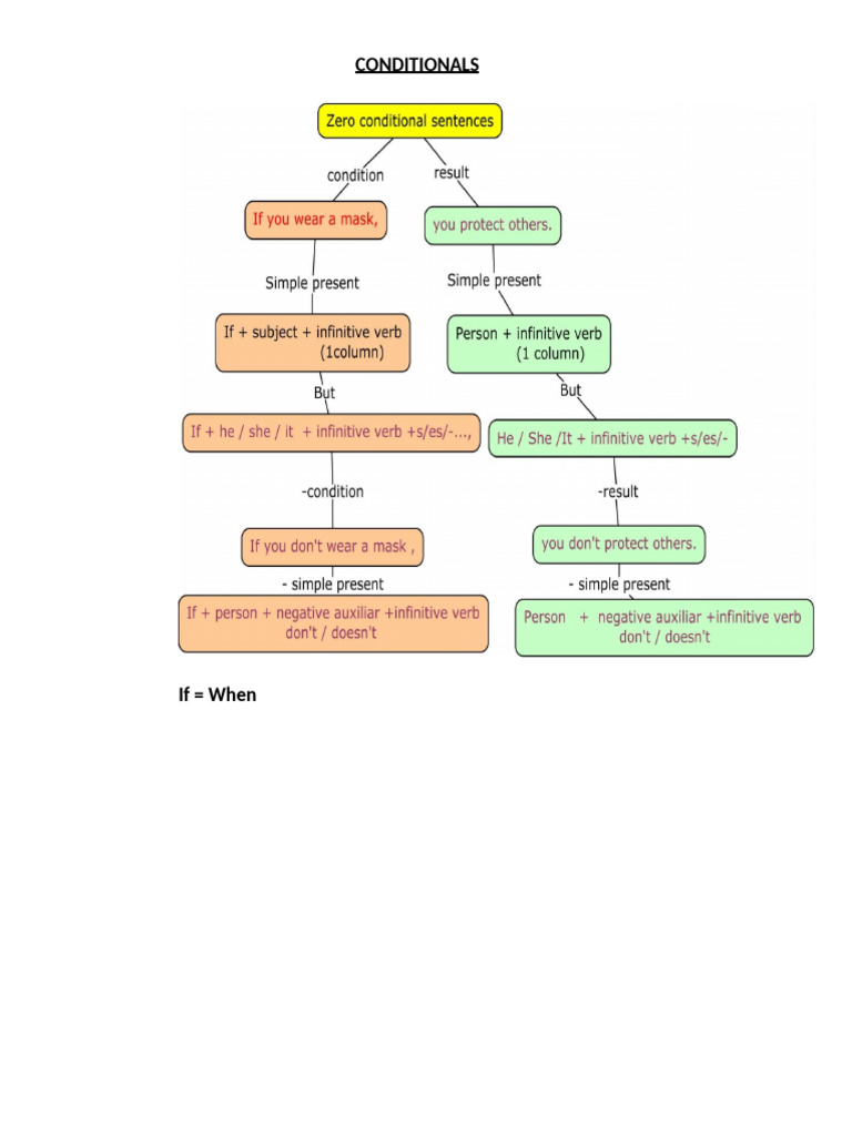 zero conditional (1) | PDF