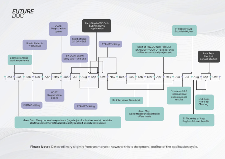 Medical School Application Timeline | PDF | Educational Stages