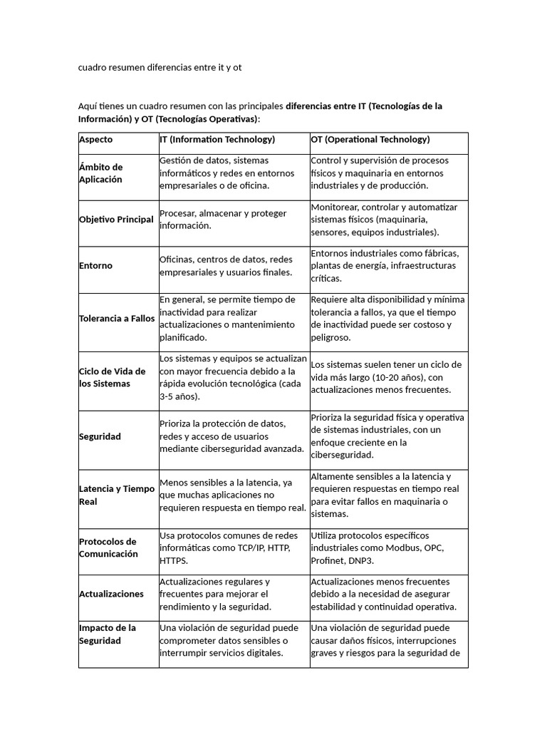 Cuadro Resumen Diferencias Entre It y Ot | PDF | La seguridad informática | Seguridad