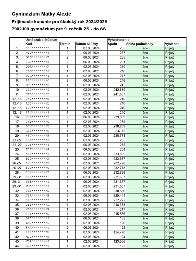 Vysledky Prijimacich Skusok Do 4-Roc. Stud. | PDF